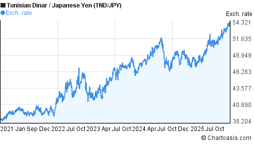 5 years TND-JPY chart. Tunisian Dinar-Japanese Yen