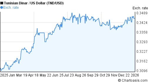 1 year TND-USD chart. Tunisian Dinar-US Dollar rates