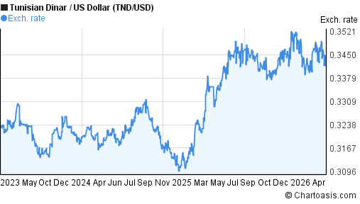 3 years TND-USD chart. Tunisian Dinar-US Dollar rates