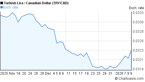 2 months TRY-CAD chart. Turkish Lira-Canadian Dollar