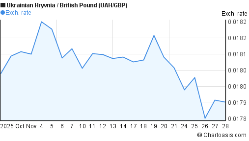 1 month UAH-GBP chart. Ukrainian Hryvnia-British Pound