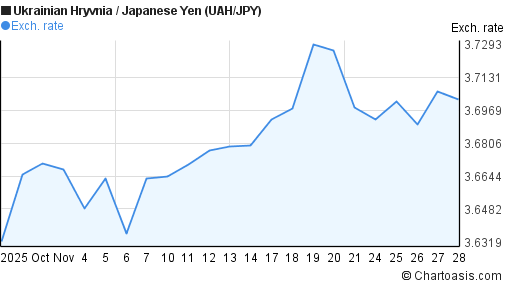 1 month UAH-JPY chart. Ukrainian Hryvnia-Japanese Yen