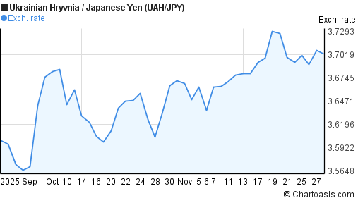 2 months UAH-JPY chart. Ukrainian Hryvnia-Japanese Yen