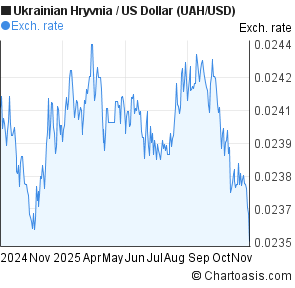 1 year Ukrainian Hryvnia-US Dollar (UAH/USD) chart | Chartoasis