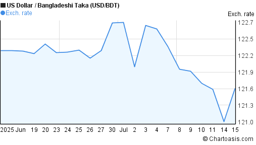 1 Month Usd Bdt Chart Us Dollar Bangladeshi Taka Rates