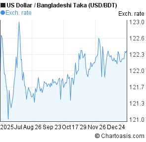 6 months US Dollar-Bangladeshi Taka (USD/BDT) chart | Chartoasis