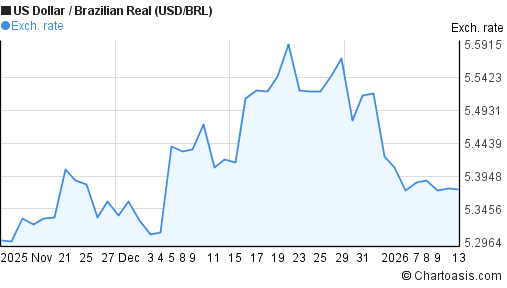 2 months USD-BRL chart. US Dollar-Brazilian Real rates