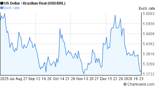 6 months USD-BRL chart. US Dollar-Brazilian Real rates