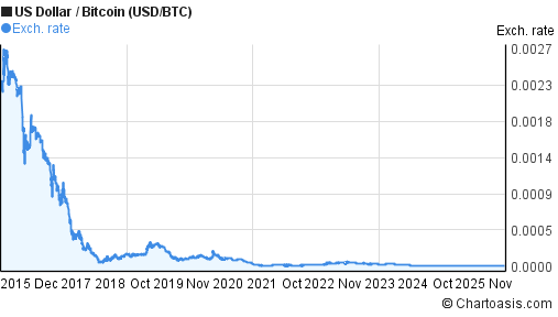10 years USD-BTC chart. US Dollar-Bitcoin rates