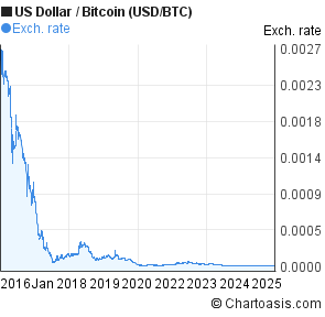 10 years US Dollar-Bitcoin (USD/BTC) chart | Chartoasis
