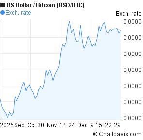 3 months US Dollar-Bitcoin (USD/BTC) chart | Chartoasis