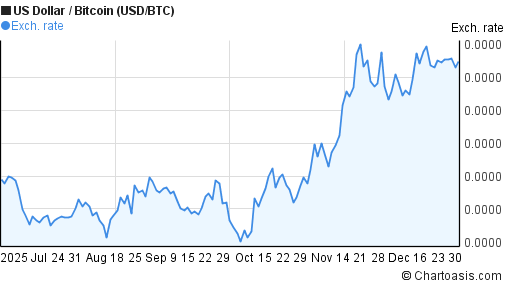 6 months USD-BTC chart. US Dollar-Bitcoin rates