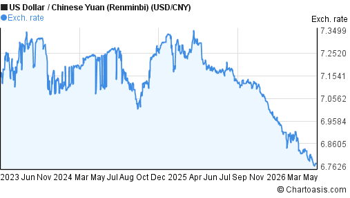 3 years USD-CNY chart. US Dollar-Chinese Yuan ()