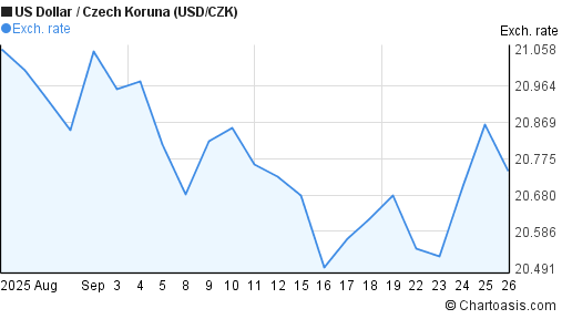 1 Month USD CZK Chart US Dollar Czech Koruna Rates 1-month-usd-czk-chart-us-dollar-czech-koruna-rates