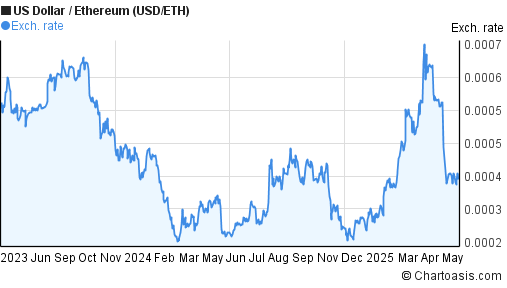 2 years USD-ETH chart. US Dollar-Ethereum rates 2 years USD-ETH chart. US Dollar-Ethereum rates