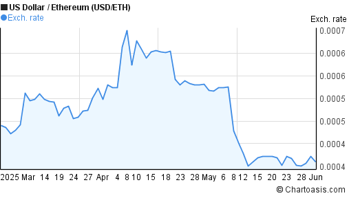 3 months USD-ETH chart. US Dollar-Ethereum rates 3 months USD-ETH chart. US Dollar-Ethereum rates