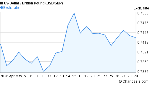 1 month USD-GBP chart. US Dollar-British Pound rates