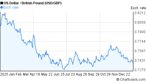 1 year USD-GBP chart. US Dollar-British Pound rates