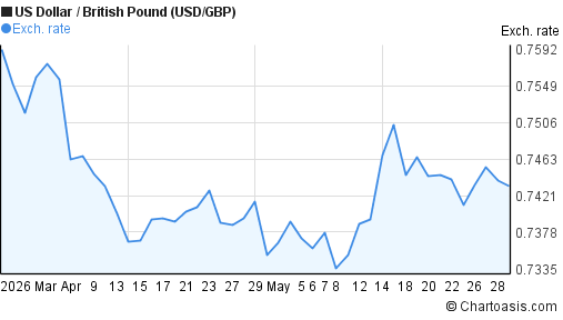 2 months USD-GBP chart. US Dollar-British Pound rates