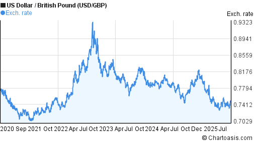 5 Years USD GBP Chart US Dollar British Pound Rates 5-years-usd-gbp-chart-us-dollar-british-pound-rates