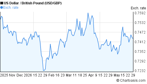 6 months USD-GBP chart. US Dollar-British Pound rates