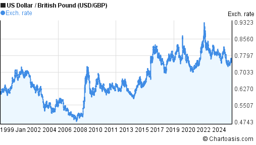 Historical US Dollar-British Pound (USD/GBP) chart