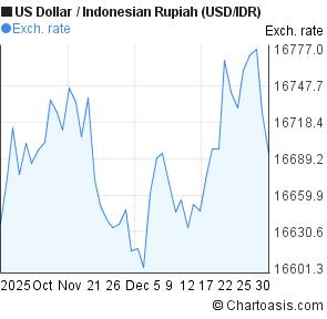 2 months US Dollar-Indonesian Rupiah (USD/IDR) chart | Chartoasis