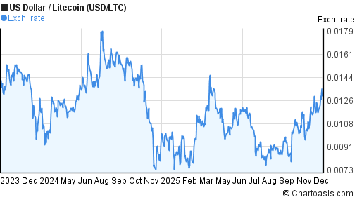 2 years USD-LTC chart. US Dollar-Litecoin rates
