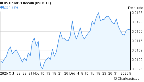 3 months USD-LTC chart. US Dollar-Litecoin rates