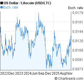3 years US Dollar-Litecoin (USD/LTC) chart | Chartoasis