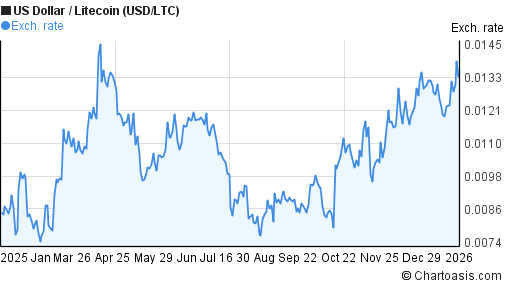 USD-LTC chart. US Dollar-Litecoin rates