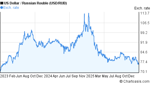 3 years USD-RUB chart. US Dollar-Russian Rouble rates