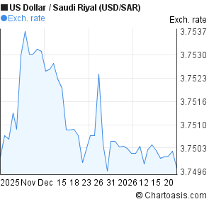 2 months US Dollar-Saudi Riyal (USD/SAR) chart | Chartoasis