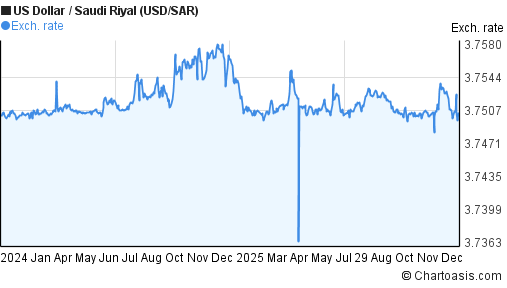 2 years USD-SAR chart. US Dollar-Saudi Riyal rates