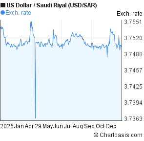 US Dollar-Saudi Riyal (USD/SAR) chart | Chartoasis