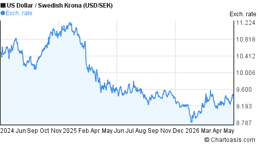 2 years USD-SEK chart. US Dollar-Swedish Krona rates