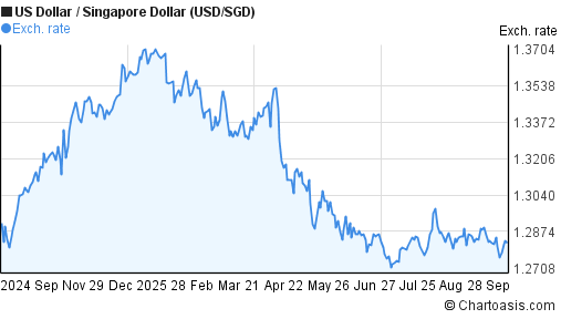 1 Year USD SGD Chart US Dollar Singapore Dollar 1-year-usd-sgd-chart-us-dollar-singapore-dollar