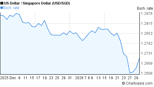 2 months USD-SGD chart. US Dollar-Singapore Dollar