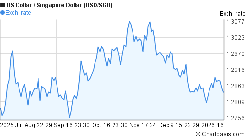 6 months USD-SGD chart. US Dollar-Singapore Dollar