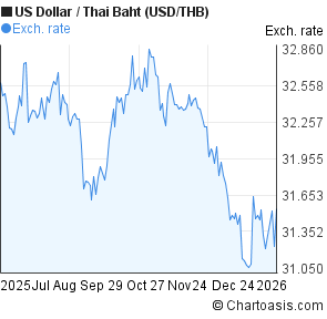 6 months US Dollar-Thai Baht (USD/THB) chart | Chartoasis