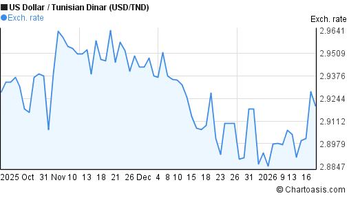 3 months USD-TND chart. US Dollar-Tunisian Dinar rates