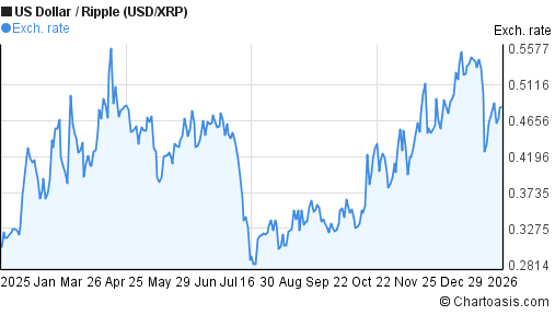1 year USD-XRP chart. US Dollar-Ripple rates
