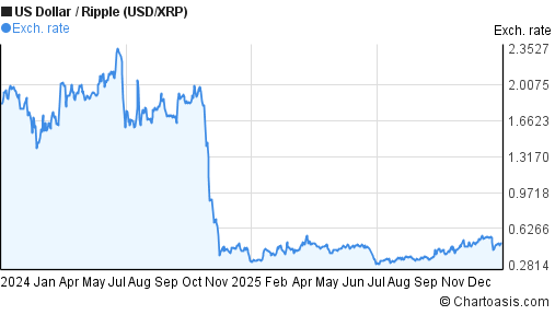 2 years USD-XRP chart. US Dollar-Ripple rates