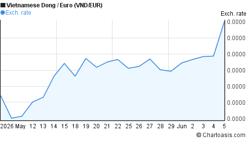 1 month VND-EUR chart. Vietnamese Dong-Euro rates