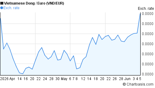 2 months VND-EUR chart. Vietnamese Dong-Euro rates
