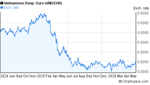 2 years VND-EUR chart. Vietnamese Dong-Euro rates
