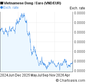 2 years Vietnamese Dong-Euro (VND/EUR) chart | Chartoasis