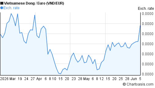 3 months VND-EUR chart. Vietnamese Dong-Euro rates