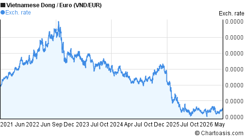 5 years VND-EUR chart. Vietnamese Dong-Euro rates