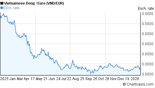 VND-EUR chart. Vietnamese Dong-Euro rates